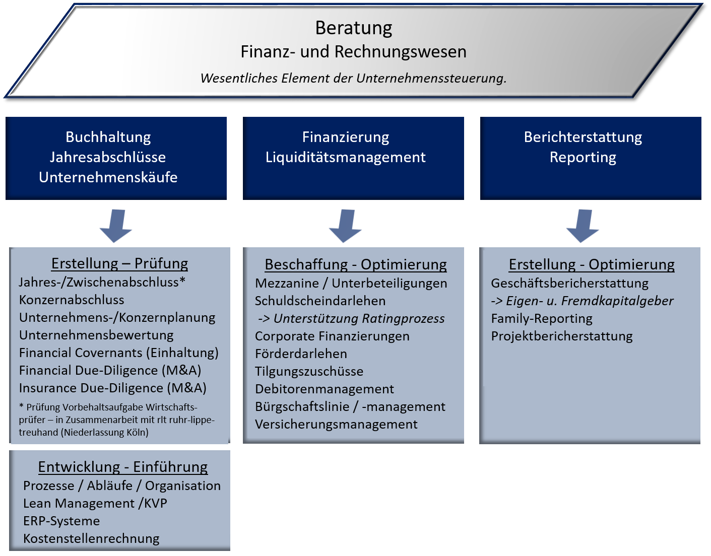 Unternehmensberatung – F&W Consulting